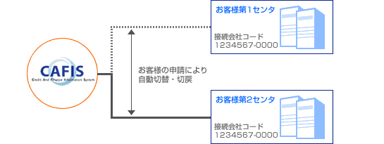CAFIS - システム部の方へ-信頼性確保のために