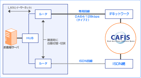CAFIS - システム部の方へ-信頼性確保のために